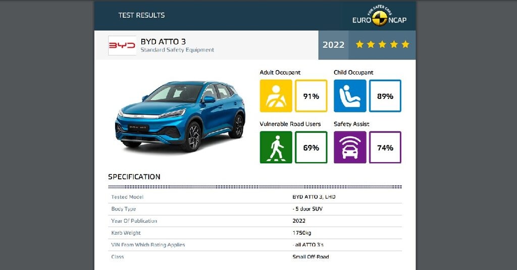 BYD Atto 3 scores 5 stars in Euro NCAP crash tests